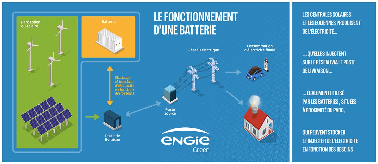 Système de stockage par batterie BESS : solution ENGIE Green